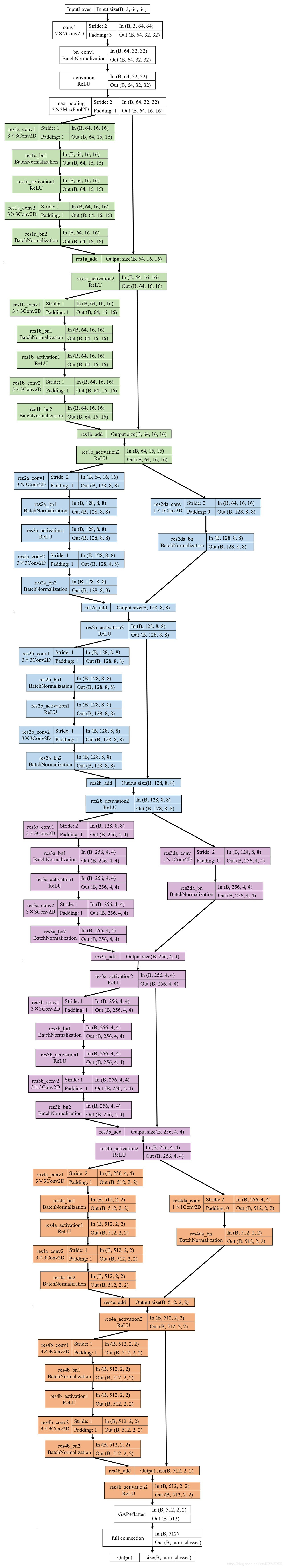 【学习笔记】resnet-18 pytorch源代码解读_resnet18-CSDN博客