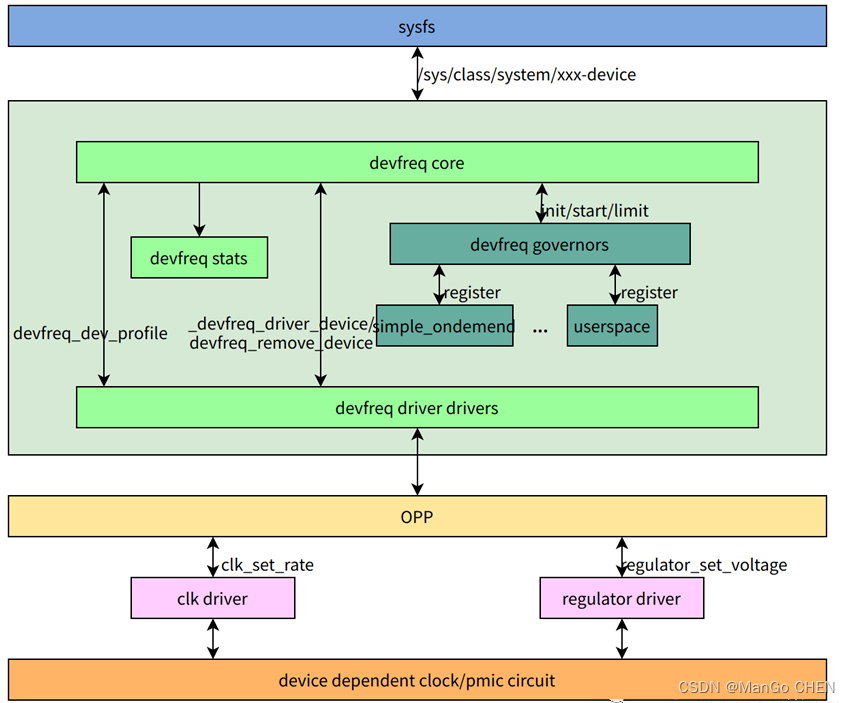 7、电源管理入门之 DevFreq-CSDN博客