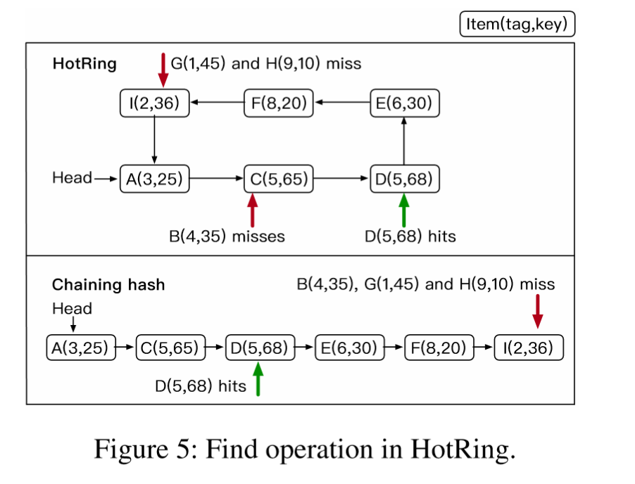 【论文阅读】HotRing: A Hotspot-Aware In-Memory Key-Value Store_hot ring 论文阅读-CSDN博客