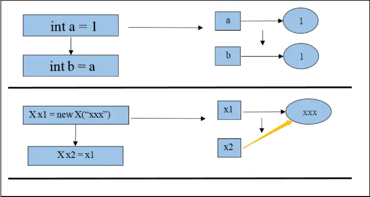 Java16示例：值传递与引用传递的区别-CSDN博客