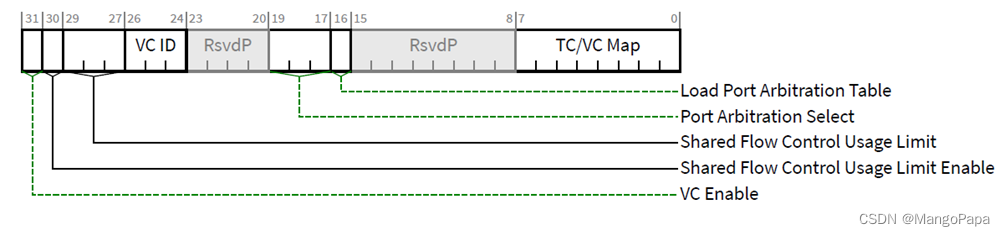 【PCIe 6.0】PCIe Shared Flow Control (4) - Usage Limit-CSDN博客