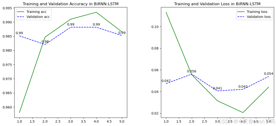 基于Bi-LSTM检测 AI 生成的文本_kaggle】llm ai生成文本检测-CSDN博客