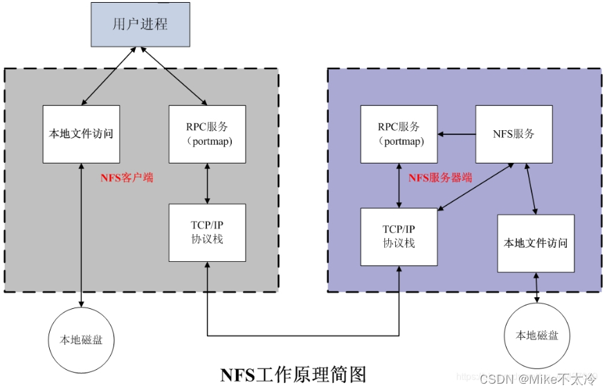 NFS网络文件共享服务_nfs共享-CSDN博客