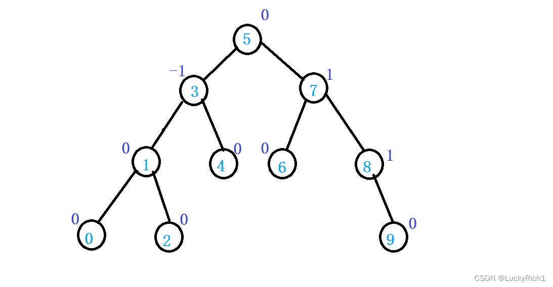 【C++】AVL树插入删除_avl树删除-CSDN博客