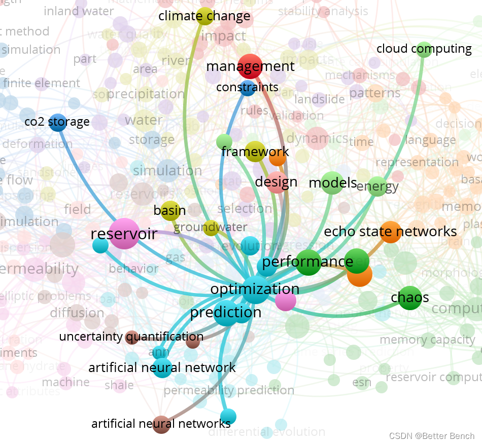 【VOSViewer】储层计算(Reservoir computing)的发展现状、研究热点、研究方向分析-CSDN博客