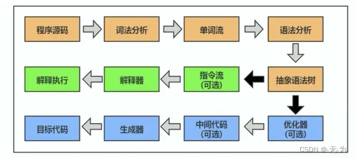 科普文：一文搞懂jvm原理(三)执行引擎_execution engine-CSDN博客