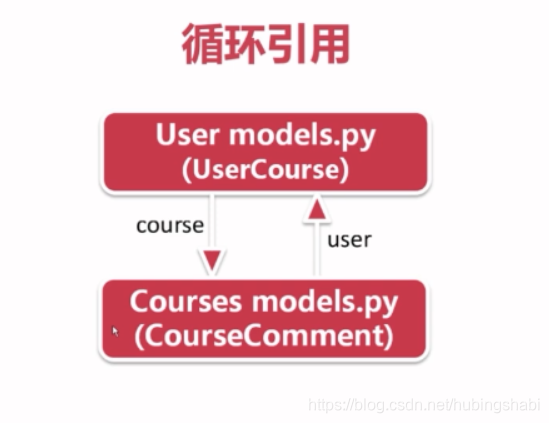 Python中的循环引用问题循环引用 Python Csdn博客