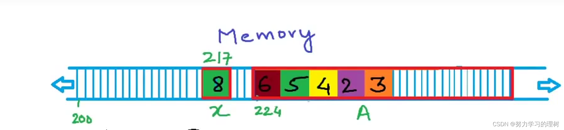 深入浅出数据结构 顶尖程序员图文讲解笔记3——introduction To Linked List Csdn博客 