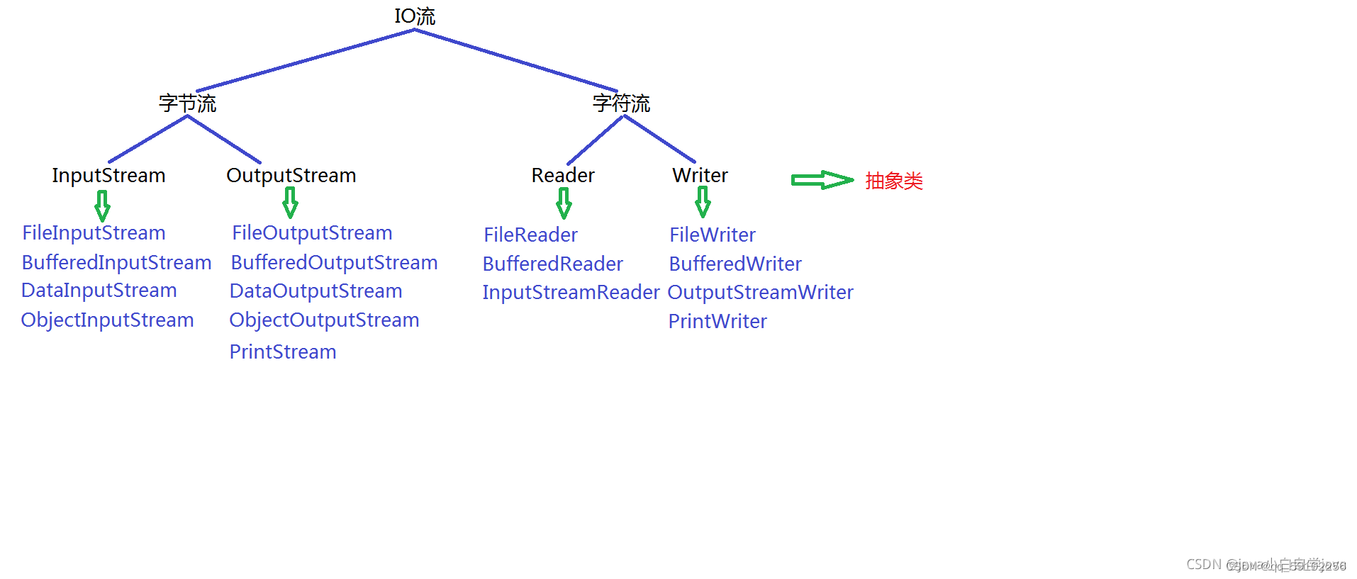 8、Java的 I O流与文件_javaio流与文件-CSDN博客