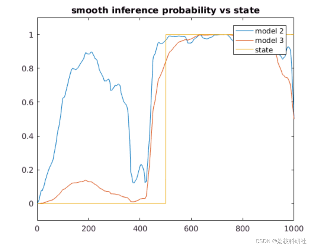 【copula模型】模拟和估计切换copula模型研究（Matlab代码实现）_时变copula代码-CSDN博客