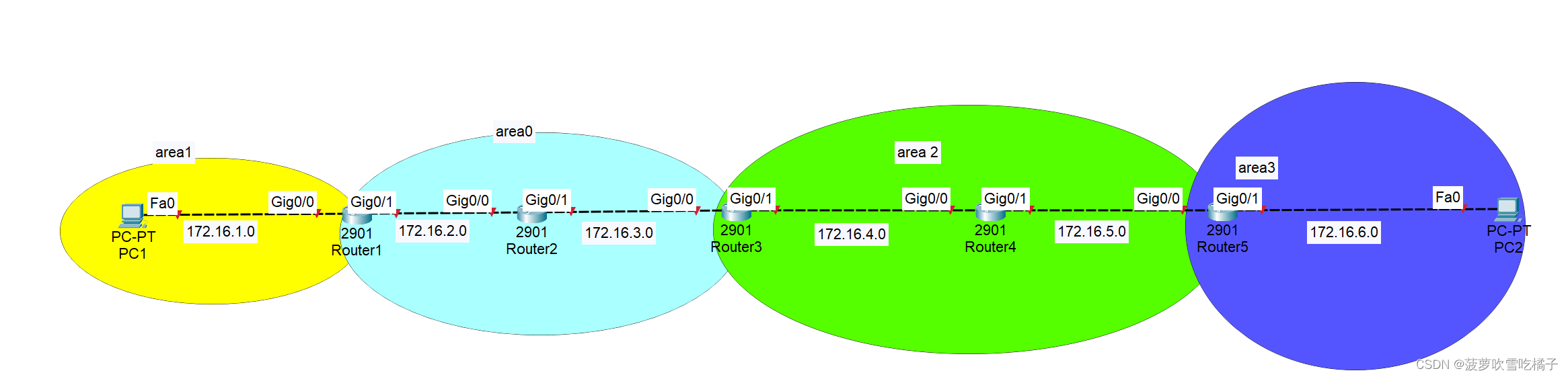 cisco packer tracer 网络拓扑 OSPF虚链路搭建 DHCP自动获取_ciscopackettracer怎么自动获取ip地址-CSDN博客