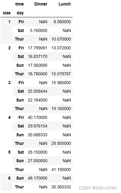 pandas 笔记：pivot_table 数据透视表\pivot_values默认只显示可以按平均值聚合的列-CSDN博客