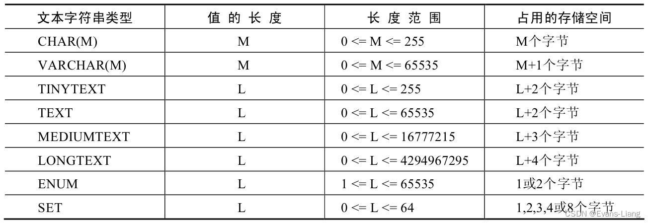 Mysql中级学习 五 Mysql入门 数据类型mysql Decimal默认值 Csdn博客