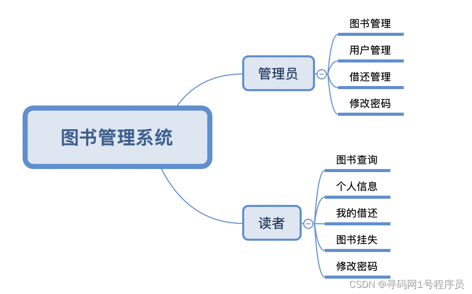基于javaweb实现的图书管理系统设计实现javaweb图书馆管理系统需求设计 Csdn博客