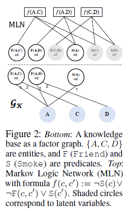 EFFICIENT PROBABILISTIC LOGIC REASONING WITH GRAPH NEURAL NETWORKS-CSDN博客