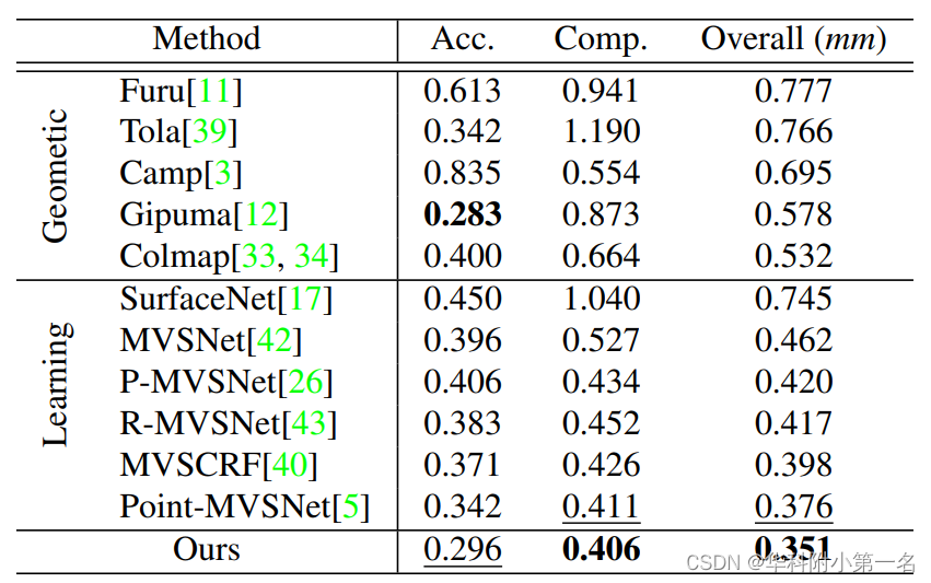 【论文简述】CVP-MVSNet：Cost Volume Pyramid Based Depth Inference for Multi-View Stereo（CVPR 2020 ...