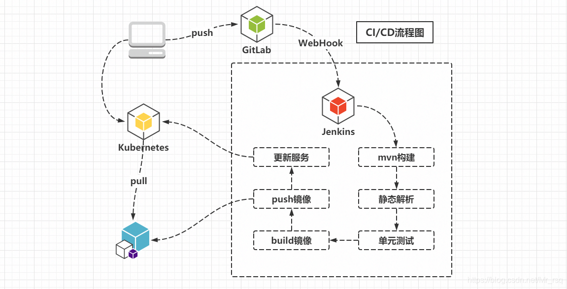 基于k8s的cicd自动化持续集成部署框架自动化部署cicd架构图 Csdn博客 