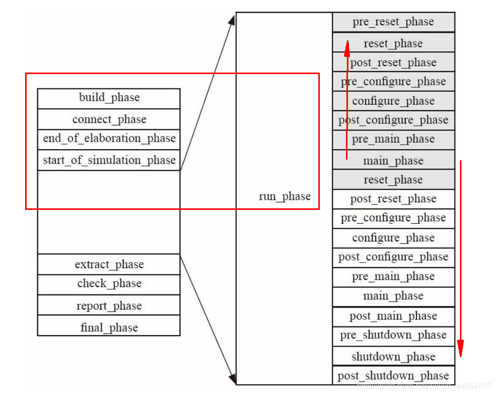 《UVM实战》笔记 phase机制_uvm 如何禁止run phase-CSDN博客