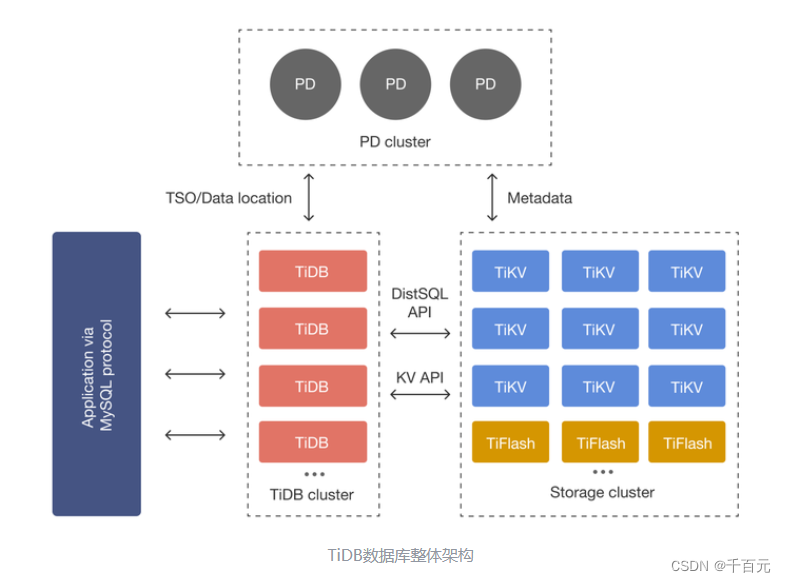 使用 TiUP 部署 TiDB 集群_tiup部署tidb-CSDN博客
