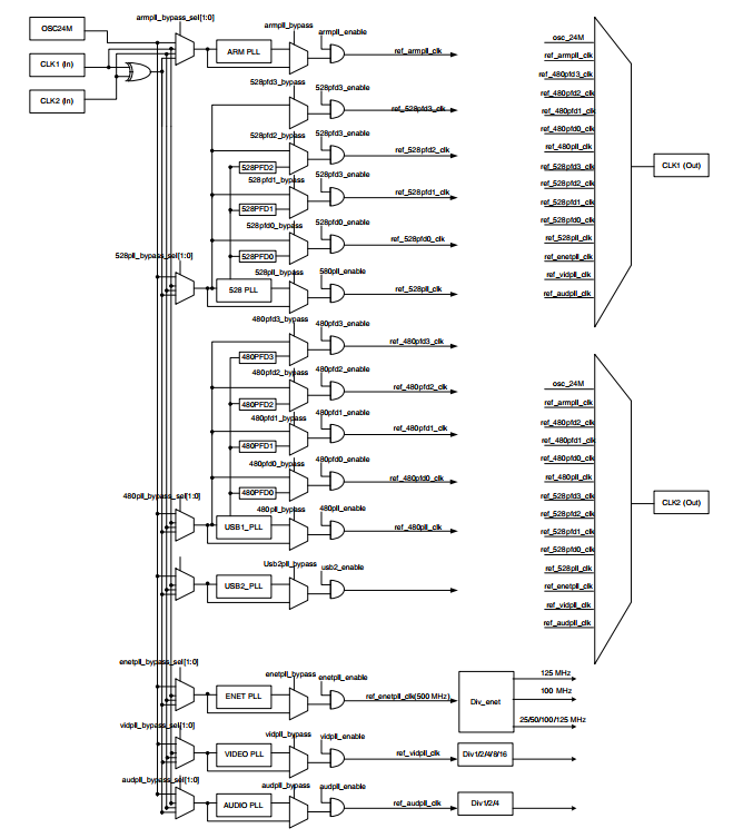 基于IMX6ULLmini的linux裸机开发系列九：时钟控制模块_imx6ull linux clock tree enable count-CSDN博客