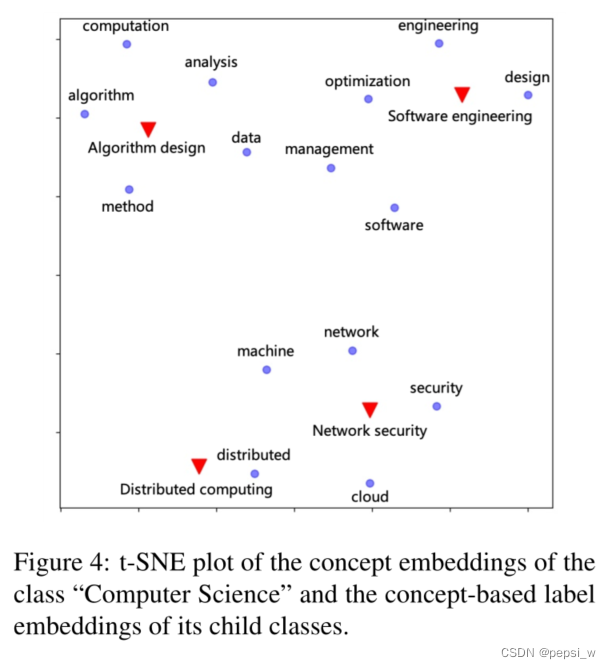 Concept-Based Label Embedding via Dynamic Routingfor Hierarchical Text Classification_concept ...