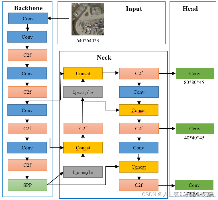 【YOLOv8|YOLOv5】网络结构及代码纪录_yolov8s下采样倍数-CSDN博客