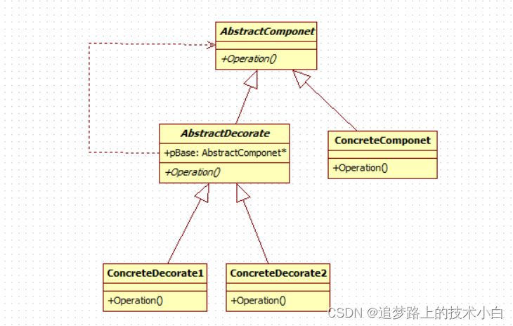 设计模式之装饰模式java实现java 模版模式加装饰模式 Csdn博客