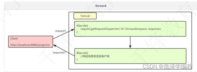 转发，重定向（forward,sendRedirect）传输数据-CSDN博客