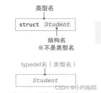 c语言——结构体_struct={1,2}-CSDN博客