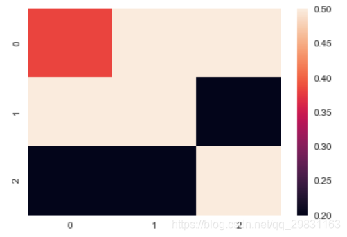 可视化库seaborn：swarmplot、tsplot、PairGrid 、violinplot、barplot、boxplot、palplot、`Facetgrid、catplot ...