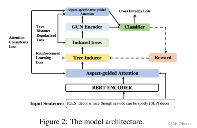 [论文笔记-6]Discrete Opinion Tree Induction for Aspect-based Sentiment Analysis-CSDN博客