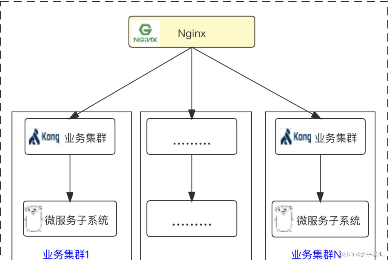架构设计内容分享(八)：10Wqps 超高并发 API网关 架构演进之路_api网关架构图-CSDN博客