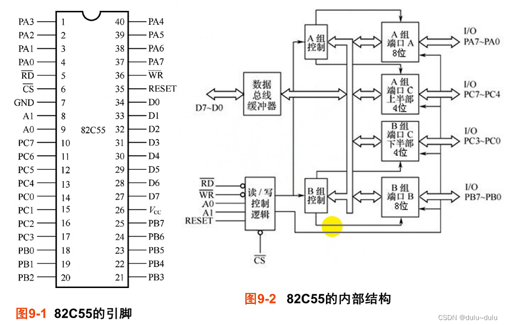 I/O口接口扩展----82C55-CSDN博客