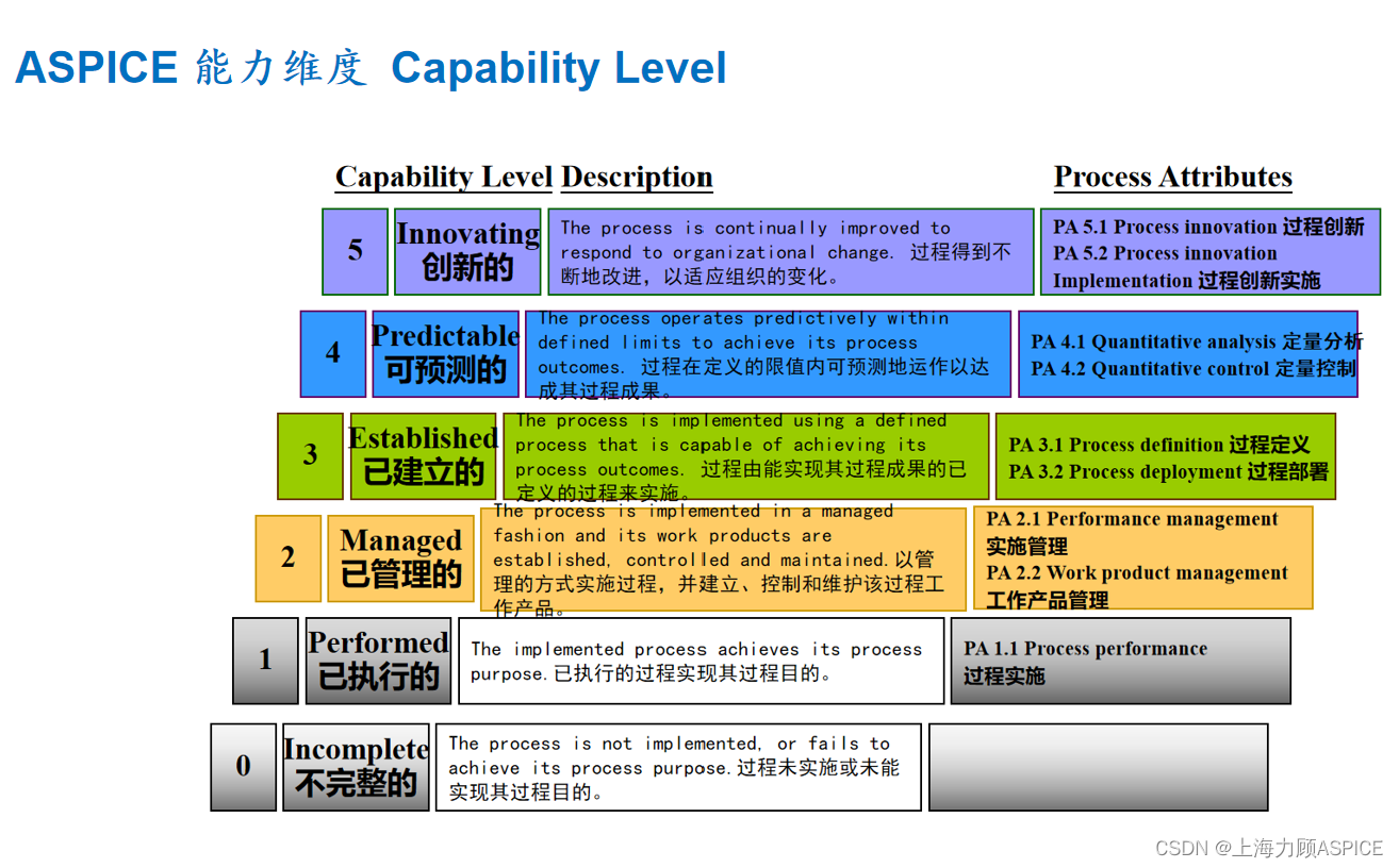 ASPICE等级详解：车载软件开发的质量标准-CSDN博客