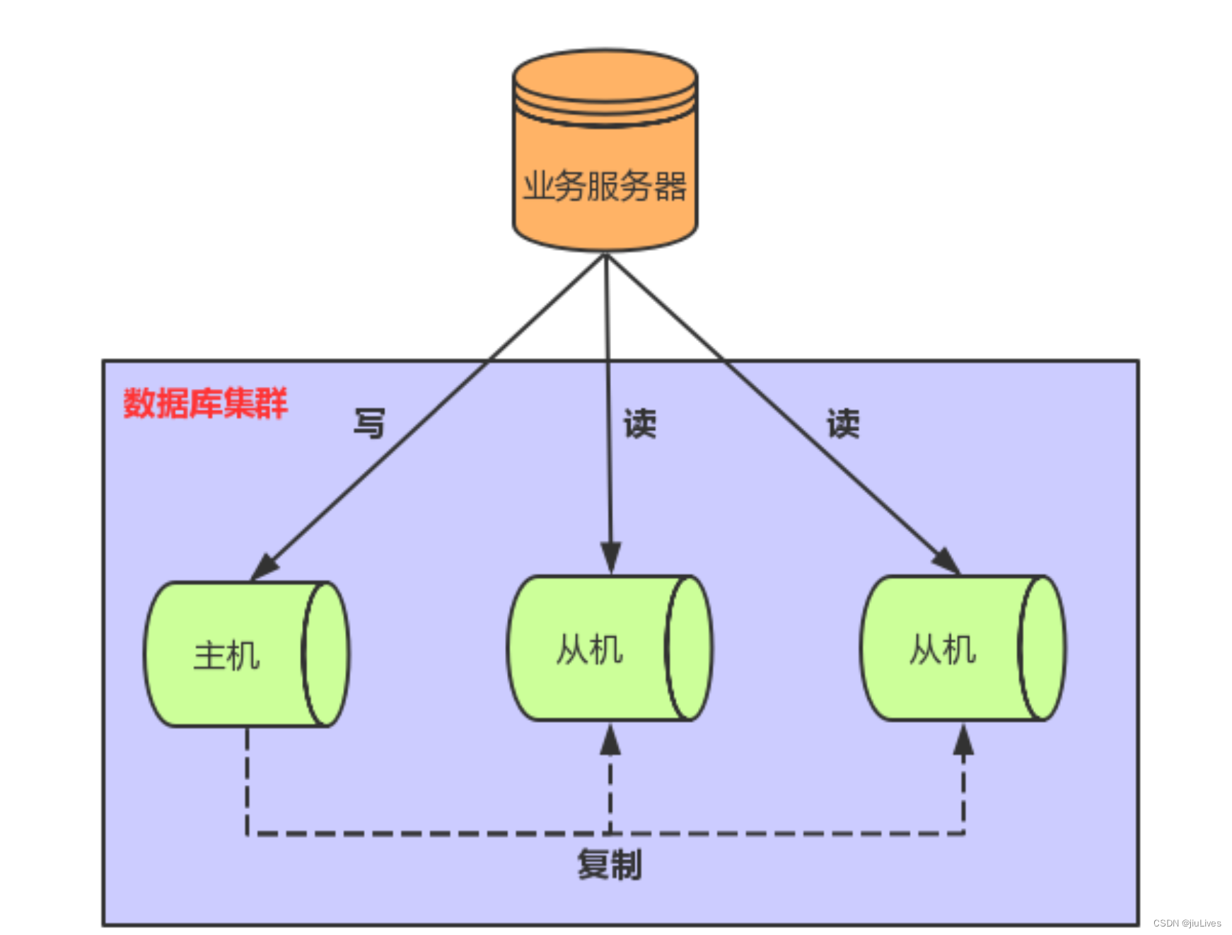 mysql集群架构--主从模式原理_mysql主从复制原理图-CSDN博客