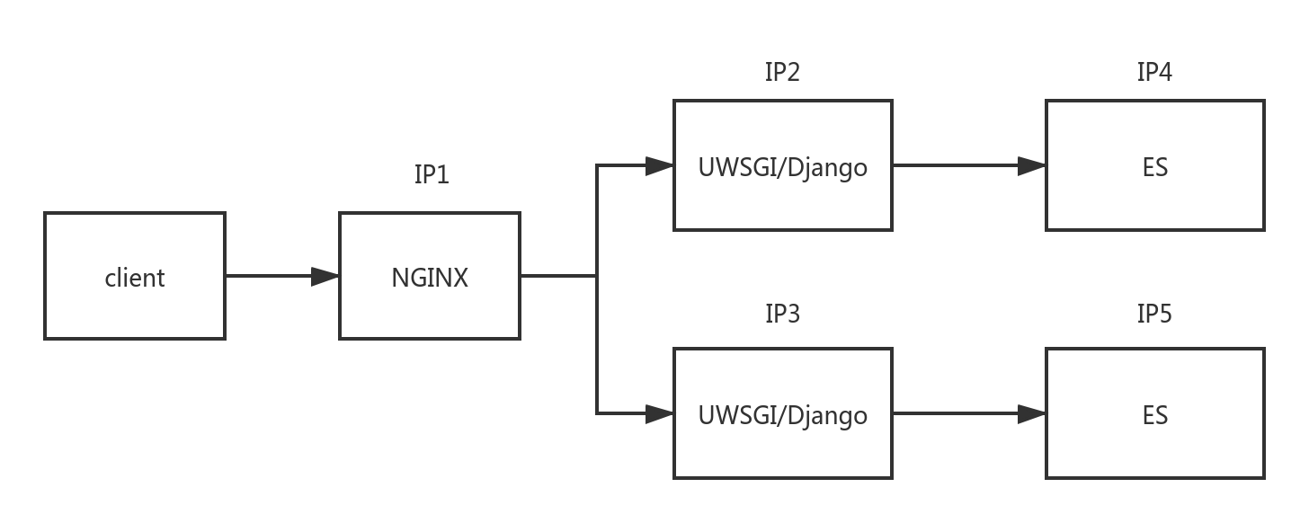nginx+uwsgi+django+docker部署django项目_可不可以把nginx uwsgi放在一个容器里-CSDN博客