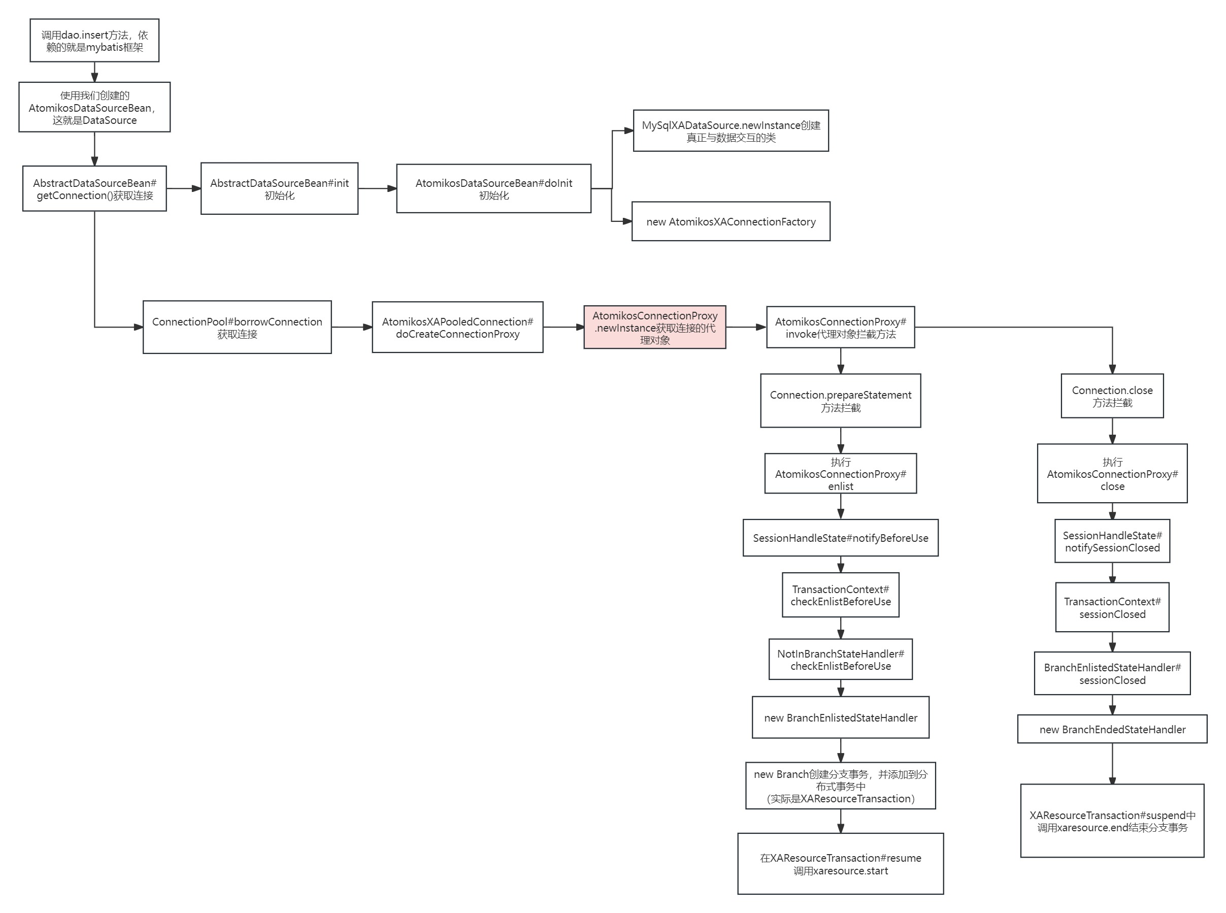 Atomikos详解：数据库XA规范与Atomikos使用与源码分析-CSDN博客