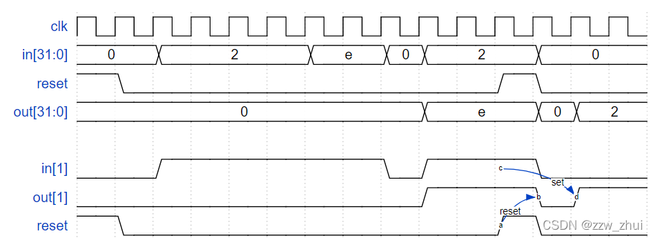 Verilog HDLBits 第十一期：3.2.1 Latches and Flip-Flops_flip flop 和latch的生成代码-CSDN博客