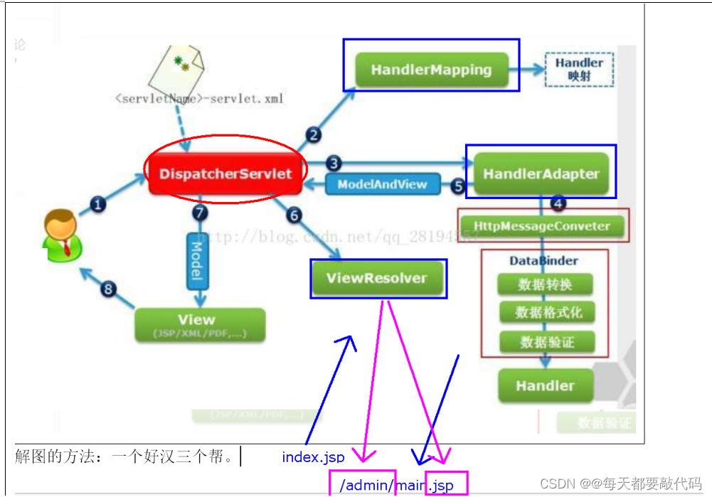 【SpringMVC】| SpringMVC 入门_springmvc入门-CSDN博客