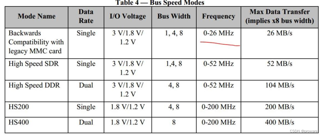 mmc频率配置_emmc dts配置-CSDN博客