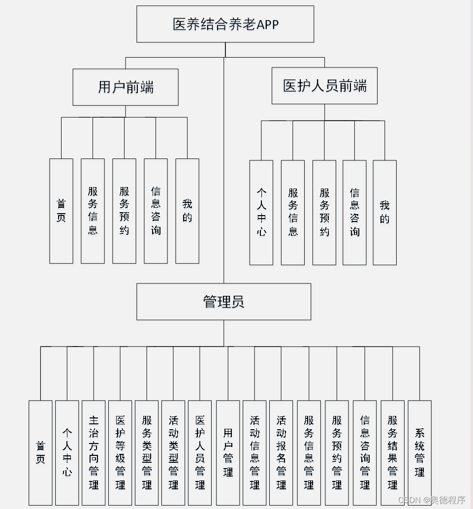 java/php/node.js/python医养结合养老APP的设计与实现【2024年毕设】-CSDN博客