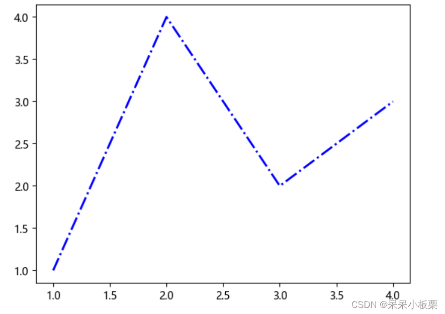 数据可视化 Matplotlib绘制可视化图表matlibplot 可视化 Csdn博客