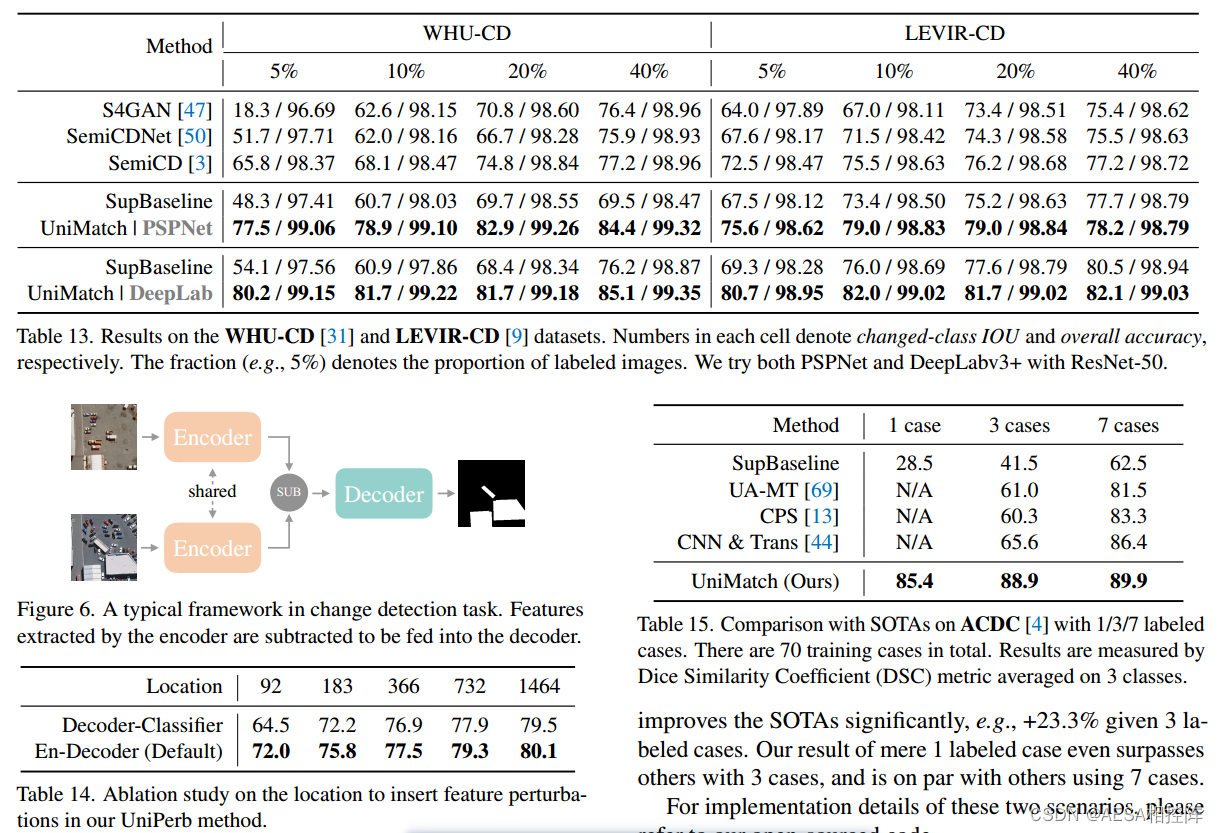 【半监督分割】UniMatch(CVPR2023)_revisiting weak-to-strong consistency in semi-supe-CSDN博客
