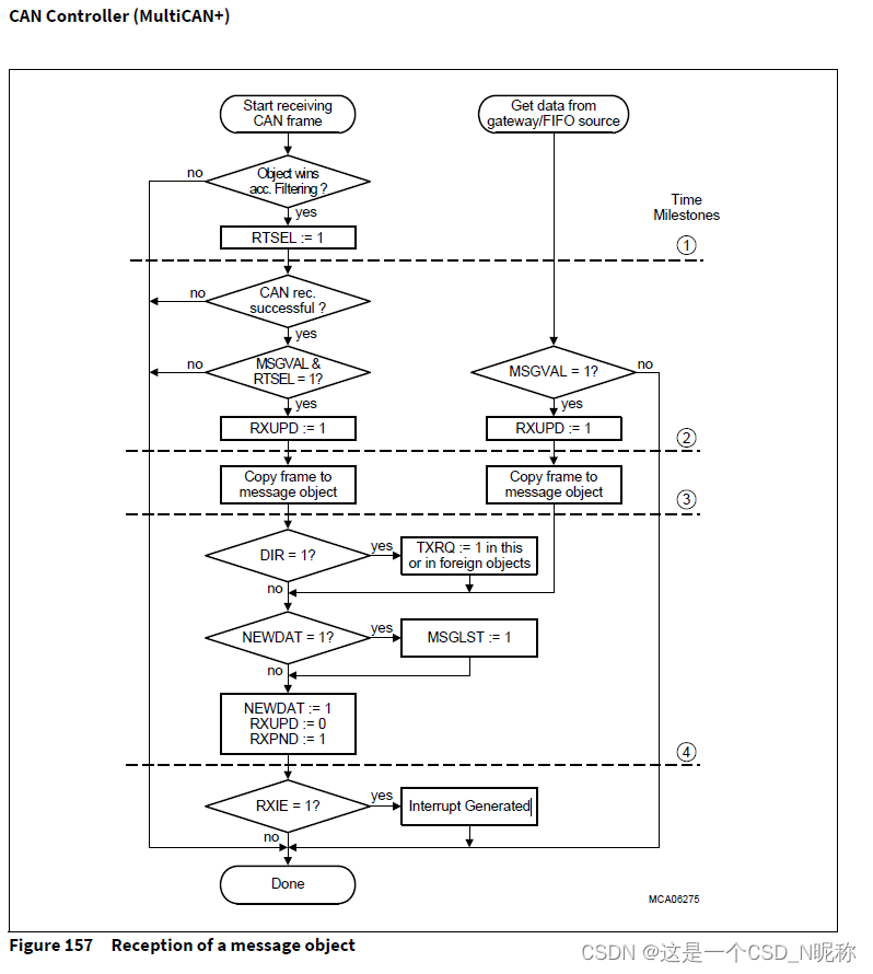 CANFD：接收中断函数运行时间较长导致丢失数据_canfd波特率500k+2m-CSDN博客