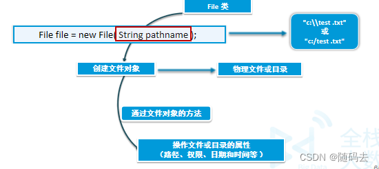 Java文件操作详解-CSDN博客