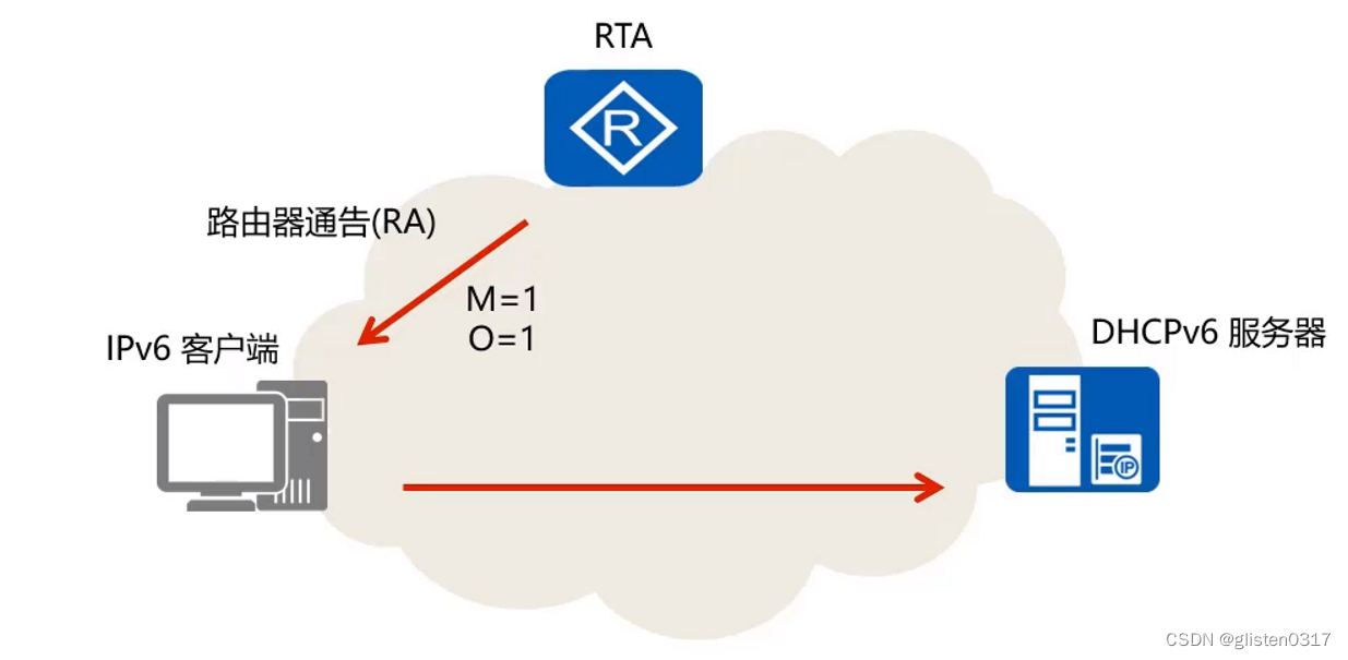 网络协议详解：IPv4、IPv6、TCP/IP、OSPF与BGP-CSDN博客