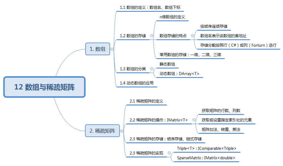数据结构与算法:12 数组与稀疏矩阵稀疏数组和稀疏矩阵 Csdn博客