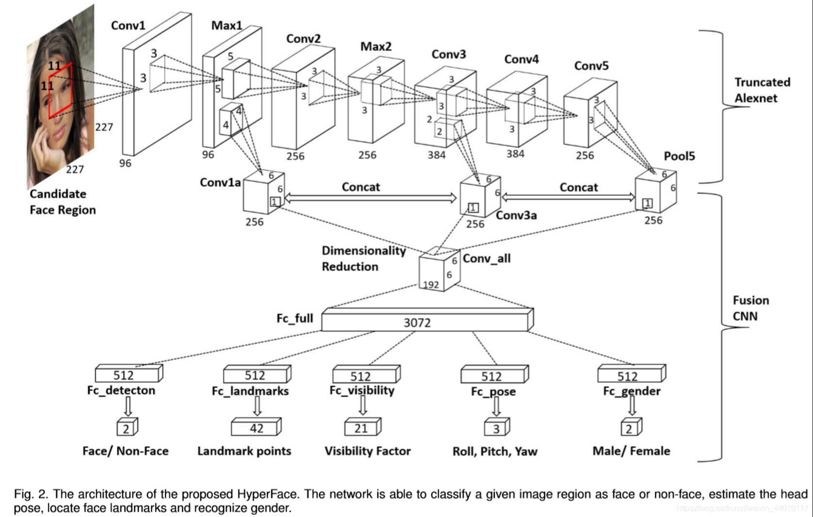 【论文阅读笔记】HyperFace: A Deep Multi-task Learning Framework for Face Detection, Landmark ...