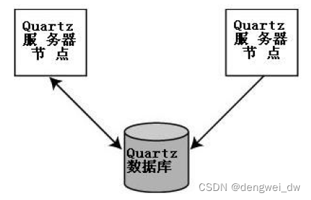 架构师系列- 定时任务（二）- Quartz框架_quartz scheduler-CSDN博客