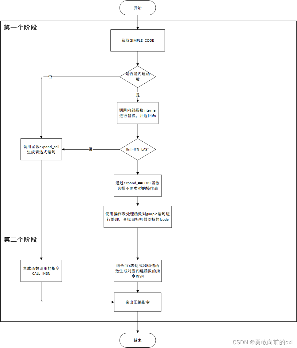 Gcc种builtin函数的介绍以及实现过程（1） Csdn博客 